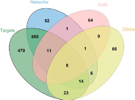 Venn Diagram Showing The 1557 Similar Compounds In Different
