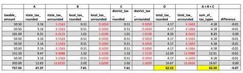 Rounding Why Your Sales Tax Collected And Sales Tax Filed Don T