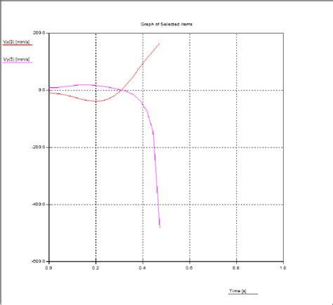 Diagram Of Displacement Changes In Both X And Y Directions For Joint 3 Download Scientific