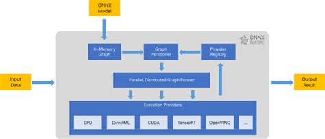 Optimizing And Deploying Transformer Int8 Inference With Onnx Runtime