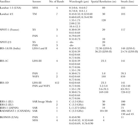 Remote Sensing Satellites And Sensors Download Table