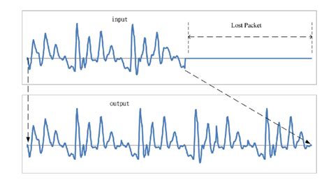 Packet Loss Concealment Using Waveform Similarity Overlap And Add Wsola Download Scientific