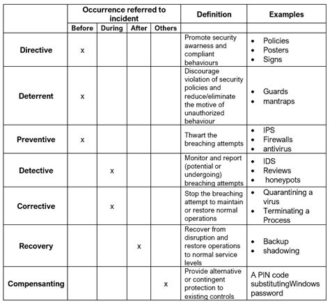 Isc2 Securitycontrols Classification Theinfosecvault