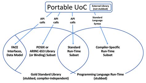 Verifying Face Conformance For Ada Software Military Embedded Systems