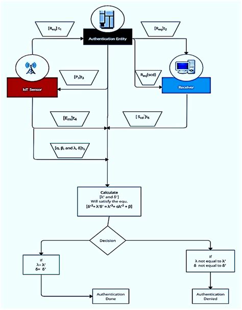 Proposed Authentication Technique Download Scientific Diagram