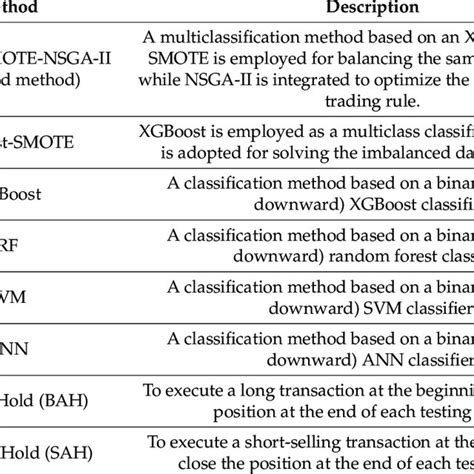 A List Of The Proposed Approach And Benchmark Approaches In The Download Scientific Diagram