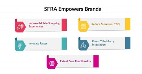 Salesforce Store Front Reference Architecture And Its Benefits For Mcommerce