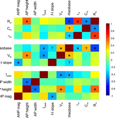 Membrane Property Correlations Figure Shows Correlation Coefficients