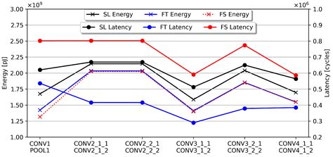 Hw Flow Fusion Inter Layer Scheduling For Convolutional Neural Network Accelerators With