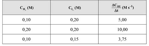 Cho phản ứng đơn giản H2 I2 2HI Người ta thực hiện ba thí nghiệm với nồng độ các chất đầu