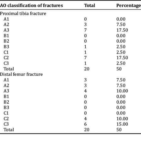 Ao Classification Of Fractures In Studied Cases Download Scientific