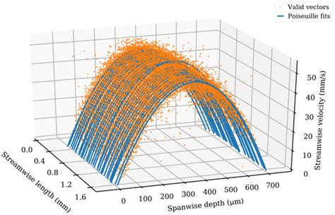 Micromachines Free Full Text 2d Spatially Resolved Depth Section Microfluidic Flow