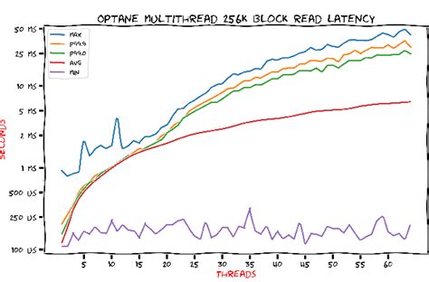 Optane Multithread Reading Latency For 256 Kilobytes Blocks Download Scientific Diagram