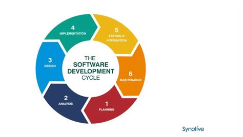Sdlc Models ~ Source Synotive By Qebuzzz May 2023 Medium
