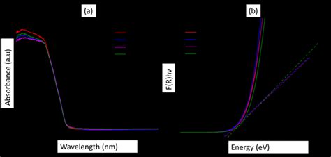 A Diffuse Reflectance UV Visible Spectra Of TiO2 And Treated TiO2