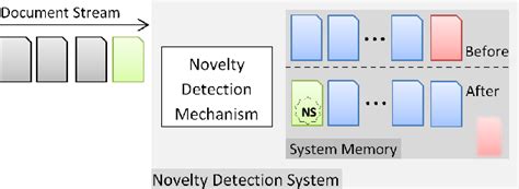 Figure 1 From Using Temporal Idf For Efficient Novelty Detection In