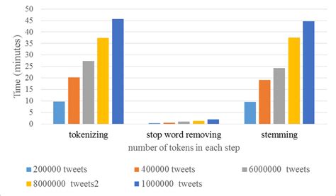 Execution Time For Each Step Download Scientific Diagram
