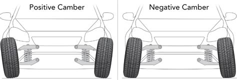 How To Fix Negative Camber Front Wheels A Guide For Tire Happy Drivers