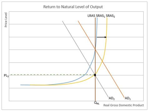 Definition Of Natural Level Of Output Higher Rock Education