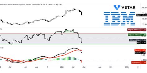Ibm 2024 年股价预测：第一季度表现、护城河和缺点