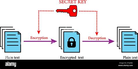 Symmetric Encryption Scheme Encryption And Decryption Use The Same Key