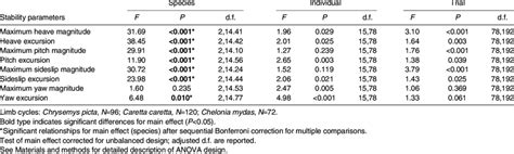 Results Of Mixed Model Nested Anova Testing For Interspecific