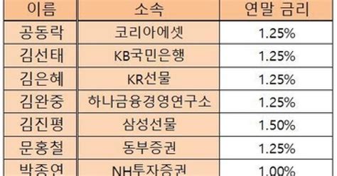 6월 금통위 ② 전문가 89 연내 금리인하 전망경기부양 요구 커질 것