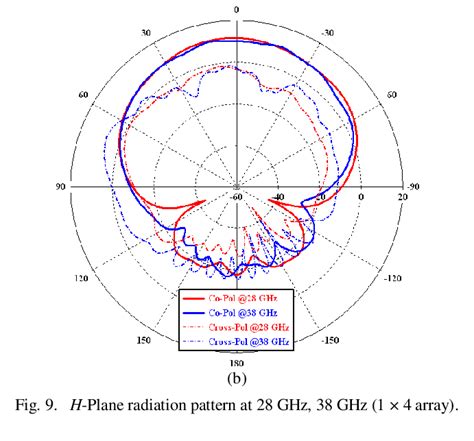E Plane Radiation Pattern At 28 Ghz 38 Ghz 1 × 4 Array Download