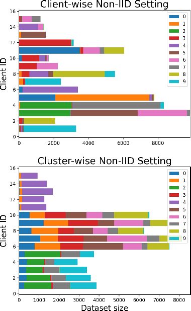 Figure 1 From On The Convergence Of Clustered Federated Learning Semantic Scholar