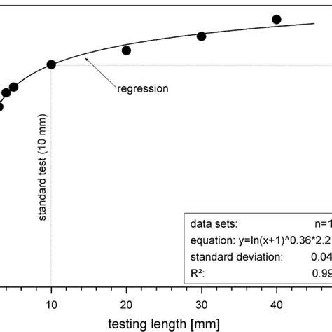 Plot Of Cai Versus Testing Length Download Scientific Diagram