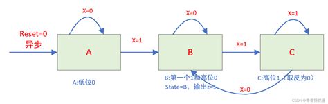 Hdlbits Q5 Serial Two‘s Complementer，补码状态机serial 2s Csdn博客