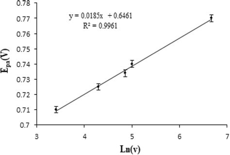 plot of the variation of anodic peak potential with natural logarithm