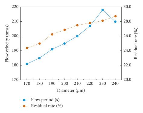 effects of microstructural parameters on the flow period and the