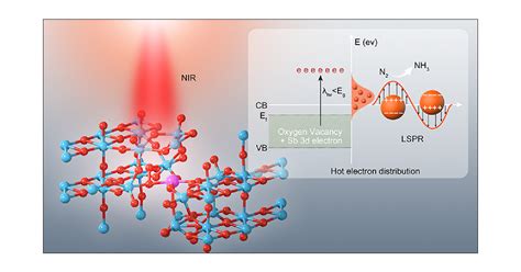 Antimony Doped Wide Bandgap Molybdenum Trioxide With Enhanced Localized