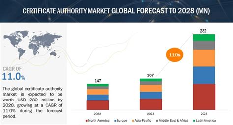 Ssl Statistics By Market Share Usage And Facts 2025