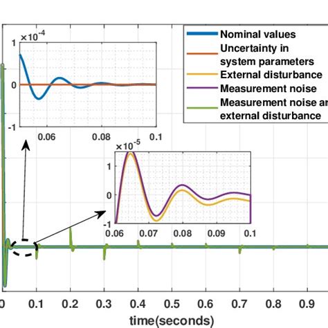 Time Response Of The Contraction Based Controller Download Scientific Diagram