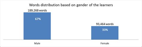 Words Distribution Based On Gender Of The Learners Download Scientific Diagram