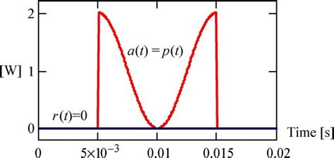 Instantaneous Active And Reactive Powers Corresponding To The Voltage
