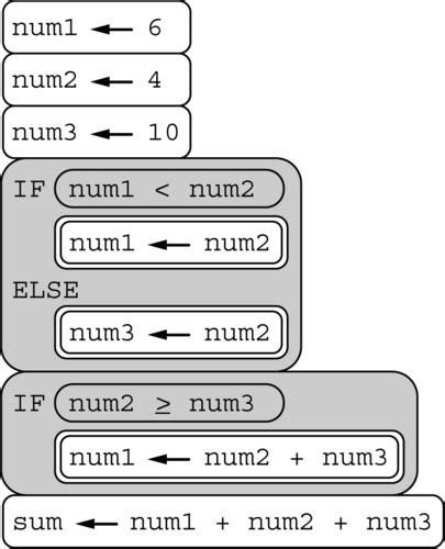 Ap Computer Science Ap Practice Questions Flashcards Quizlet