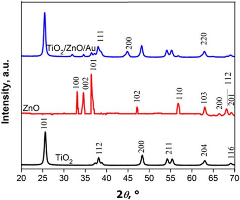 X Ray Diffraction Patterns Corresponding To Tio2 Zno And Tio2 Zno Au