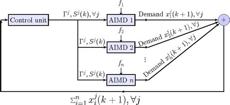Figure 1 From Distributed Multi Resource Allocation With Little Communication Overhead