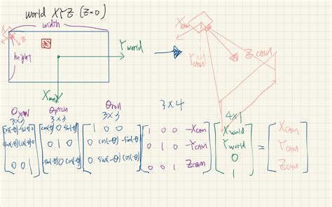 카메라 이미지 Pixels World Xyz Coordinates