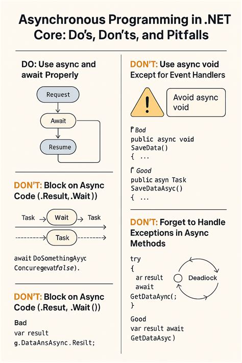 🧵 Asynchronous Programming In Net Core Dos Donts And Pitfalls