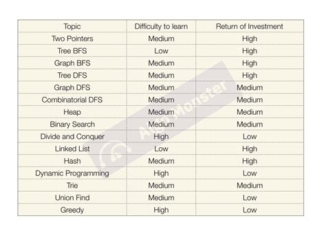 which leetcode patterns have the best roi time wise for interviews