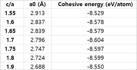 Dft Energy Calculation For Sc Fcc And Hcp Pt Crystals To Predict The Optimal Crystal Structure