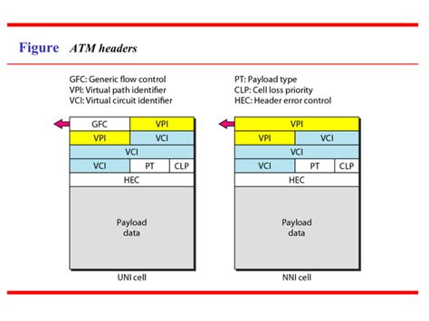 Virtual Circuit Networks Atm Frame Relay Ppt Computer Networking