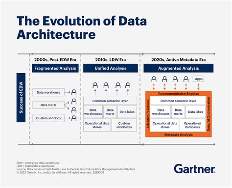 Data Architecture A Brief Overview By Jayant Nehra Towards Data Engineering Medium