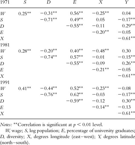 Correlation Between Continuous Variables In Models Download Table