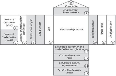 Figure 1 From Qfd Approach For Quality Improvement Of A Sustainable Product Service System