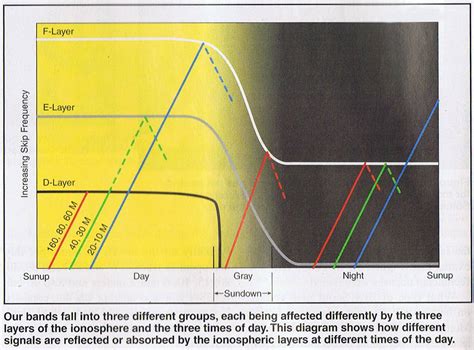 Radio Propagation Lee Jennings Amateur Radio ZL AL